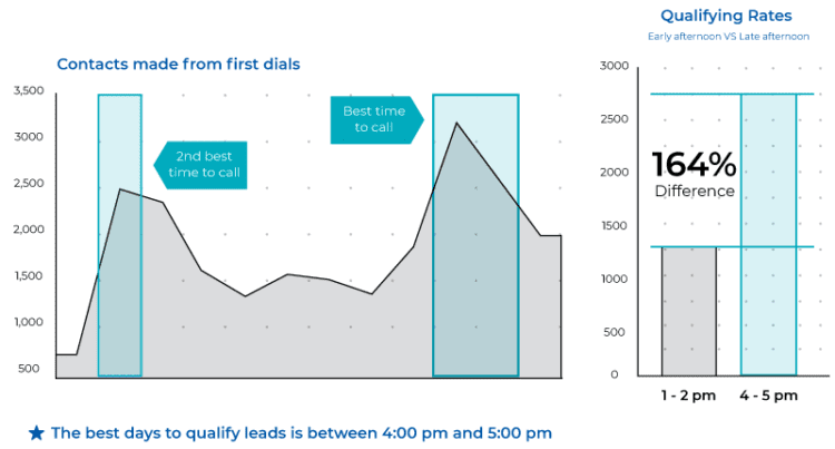 Sales Strategy: Speed To Contact